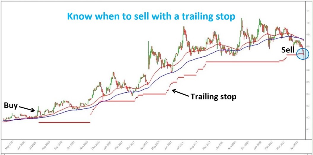When is the Best Time to Sell Shares? - Motion Trader