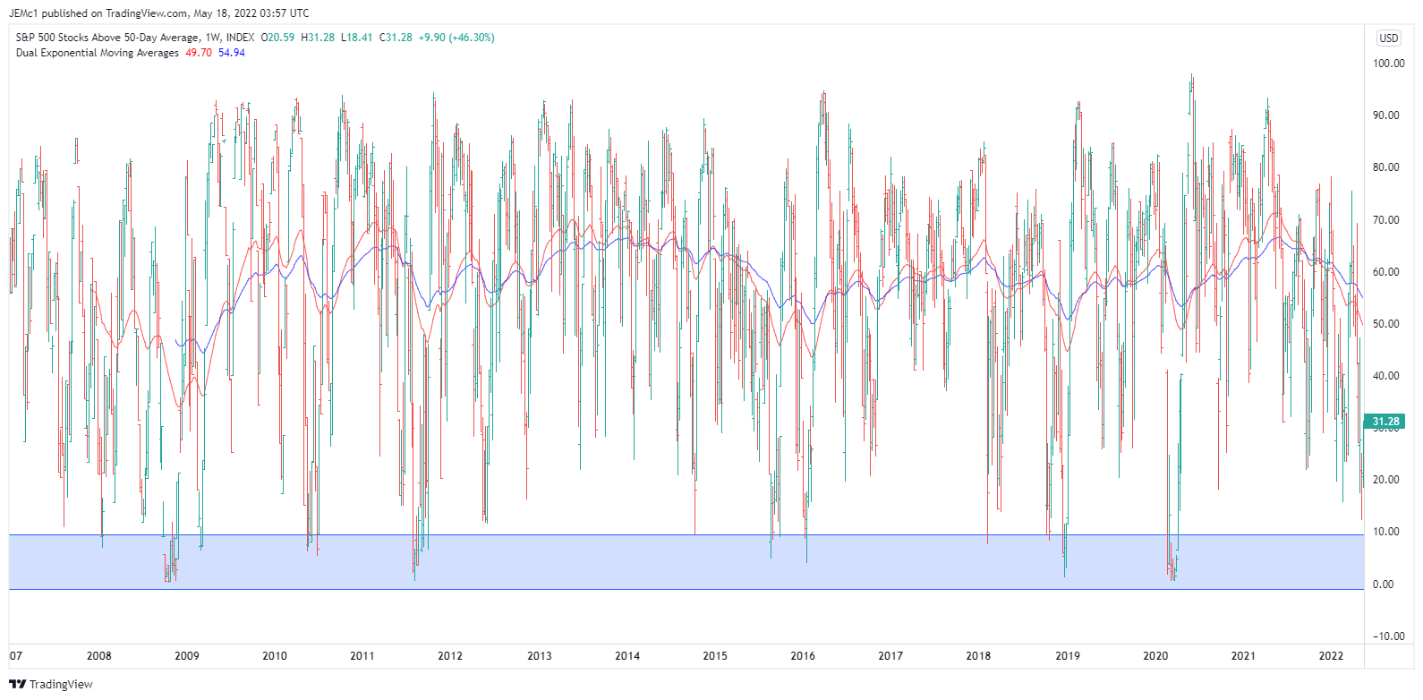 3 of the Best Sentiment Indicators (And What They Say Now) - Motion Trader