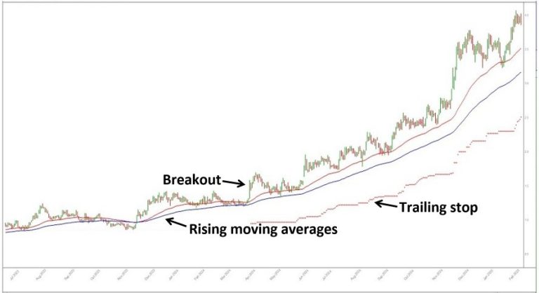 ASX Breakout Trading Strategy That Works | Proven Setups & Entry Rules